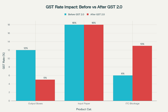 Inverted Duty Structure (IDS) Refunds Under GST 2.0 – A Relief Path for ...
